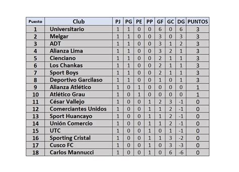 Tabla De Posiciones Del Torneo Clausura Y Acumulada De La Liga 1 2024