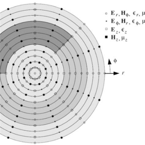 The Discretization Scheme In The Cross Section Of A Cylindrical