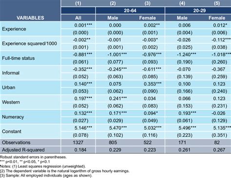 Returns To Cognitive Skills Numeracy Download Table