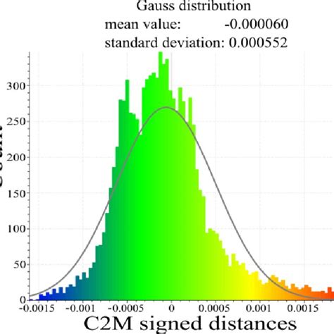 Histogram With Counts Plot Over The Signed Distances In M Download Scientific Diagram