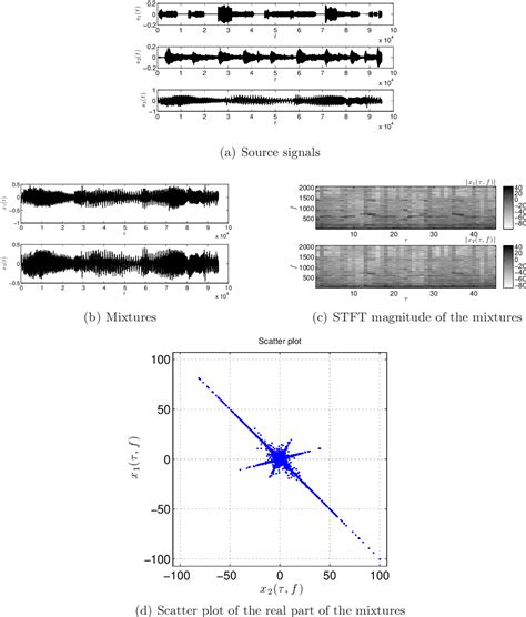 Figure 24 From Sparse Models And Convex Optimisation For Convolutive Blind Source Separation