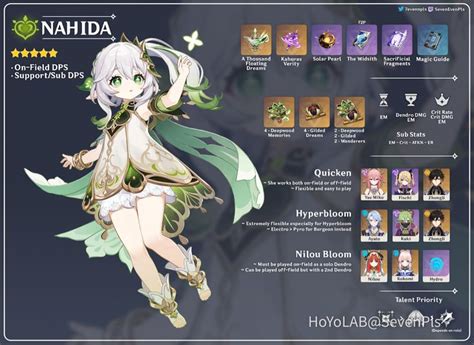 Nahida Guide Farming Guide Character Reference Sheet Character Building