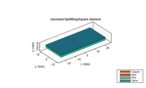 Resonatorsplitringsquare Create Microstrip Line Loaded With Square