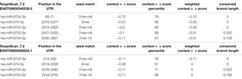 Frontiers Novel Markers In Pediatric Acute Lymphoid Leukemia The