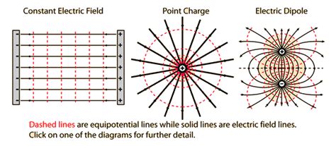Equipotential Lines Physics Concepts Electric Field Electricity