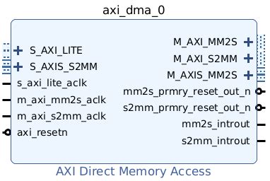Coprocessor Integration Using Axi Dma Ee Labs