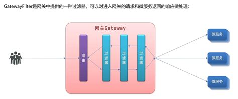 spring cloud之gateway网关学习【详细】 spring cloud starter gateway csdn博客