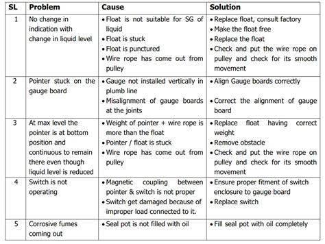 Float And Board Tank Gauge FBG Pune Techtrol