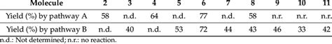Comparison Of The Yield Of The Compounds 2 To 11 Regarding The Chosen