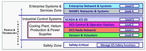 High Level Overview Of The Presented Cybersecurity Architecture Based