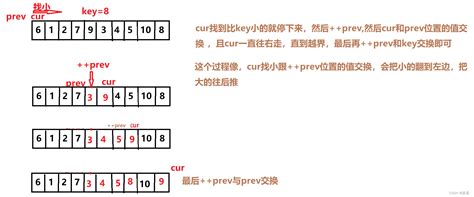 【数据结构】 八大排序算法【完整版】 csdn博客