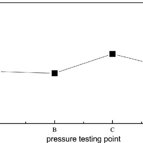 Standard Error Of Density Distribution Along The Side Of The Bed