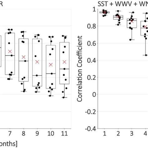 box whisker plots of correlations for each daily model and lead month