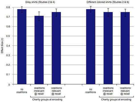 Gender Categorization Does Not Respond To Coalitional Variables