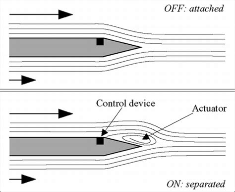 Analysis Of Turbulent Entrainment In Separatingreattaching Flows