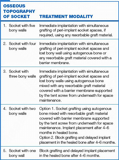 Immediate Implant In Extraction Socket Pocket Dentistry