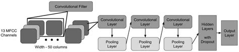 Representation Of The 1d Convolutional Neural Network Cnn Four Class