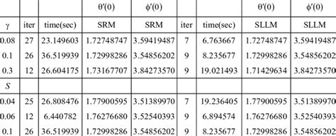 comparison of sllm and srm with different values of s and download