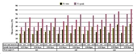 Variation Thrust Force With Process Parameters Download Scientific Diagram