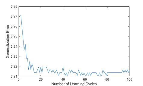 Fitensemble Fit Ensemble Of Learners For Classification And Regression Matlab