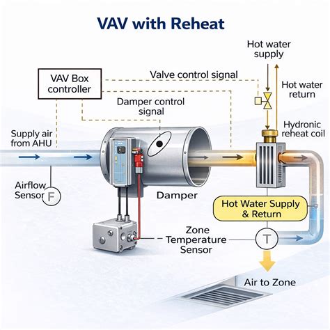 What Is Vav In Hvac 7 Best Guide To Vav Systems
