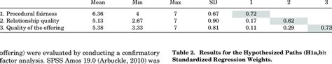 Squared Correlation Between Constructs Shared Variance And Ave Values