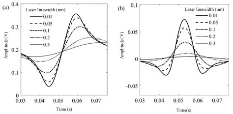 Sensors Free Full Text Laser Linewidth Analysis And Filteringfitting Algorithms For