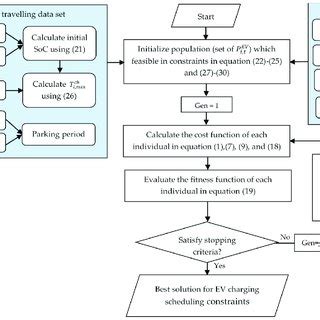 The Proposed Optimization Process Based On The Genetic Algorithm GA