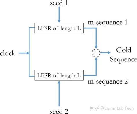 实战数字信号处理之四⼗⼋ 扩频技术之⼏种扩频序列 知乎