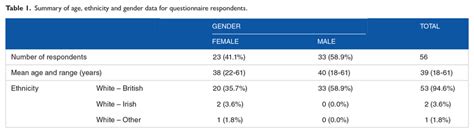Of Age Ethnicity And Gender Data For Questionnaire Respondents