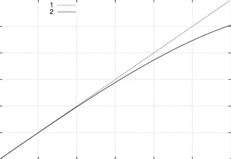 Dispersion Curves For γ ′ 0 3 1 Wave Equation 1 2 Download Scientific Diagram