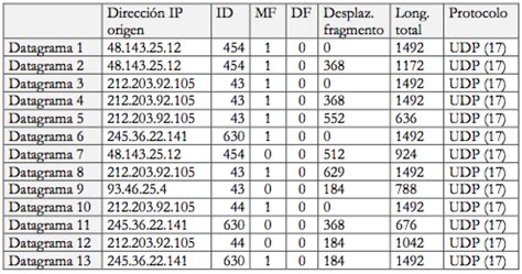 Ipv4 Understanding How Ip Reassembly Process Works Network