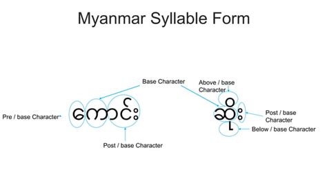 Myanmar Syllable Ppt