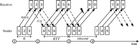 a transmission using go back n arq send window n 3 download