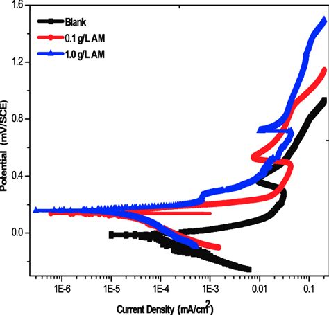 Potential Current Curves For Aisi 316l Specimen In An Aerated Solution