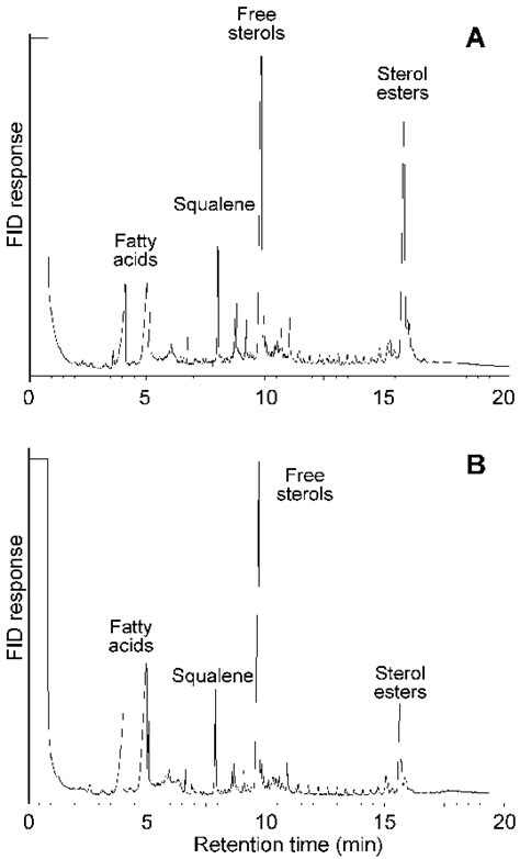 Degradation Of Eucalypt Wood Lipophilic Extractives By O Piceae Sterol