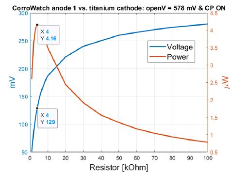 Voltage And Power Plot Corrowatch Anode 1 Vs Reinforcement Steel