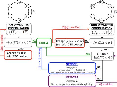 Strategy To Stabilize An Annular Combustor Download Scientific Diagram