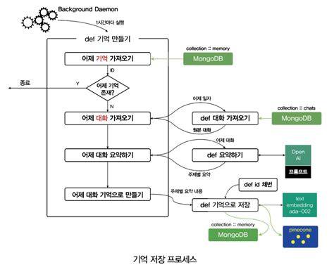 [리뷰] 챗gpt api를 활용한 챗봇 만들기