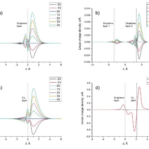 Linear Charge Density Versus Vertical Axis Z For Different Systems A
