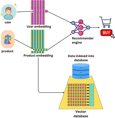 Deep Dive How Do Vector Databases Work