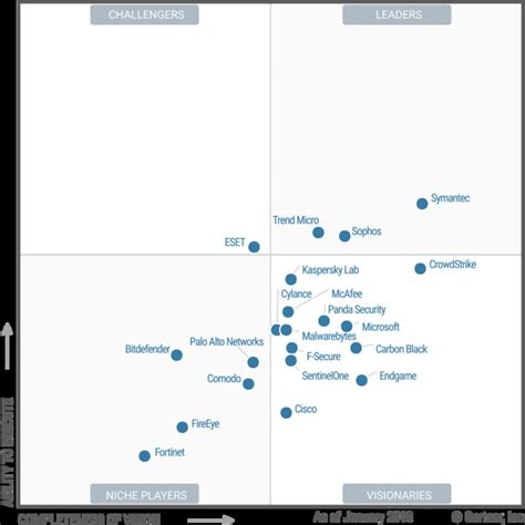 Symantec Endpoint Protection Leader Gartner Magic Quadrant In 2018