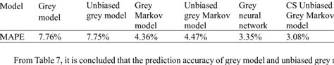 Comparison Of Mape Values Of Grey Relevant Models Download Scientific Diagram