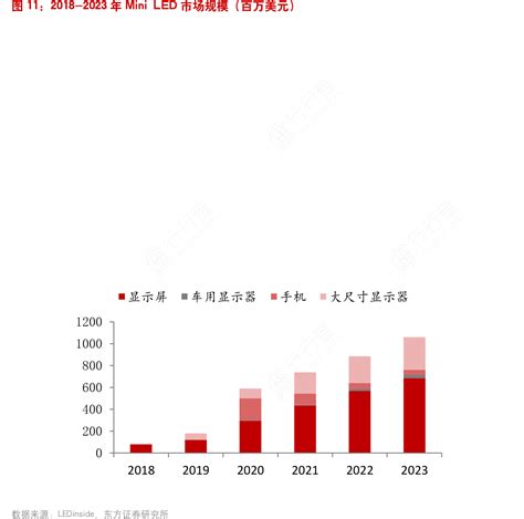 2018 2023年miniled市场规模（百万美元）行行查行业研究数据库
