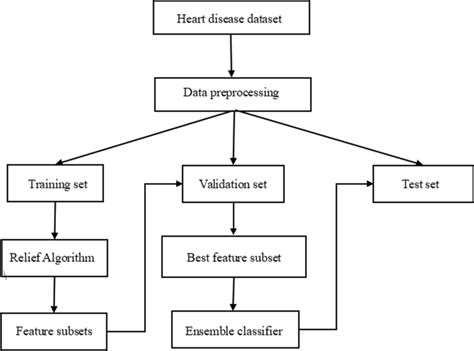 Flowchart Of The Proposed Ensemble Classifier Download Scientific Diagram