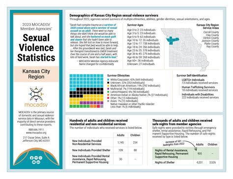 Kansas City Region Missouri Coalition Against Domestic And Sexual