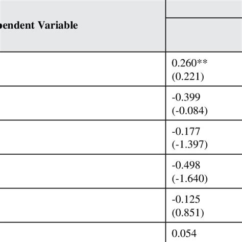 Results Of Regression Analyses For Hypothesis 4 Download Scientific