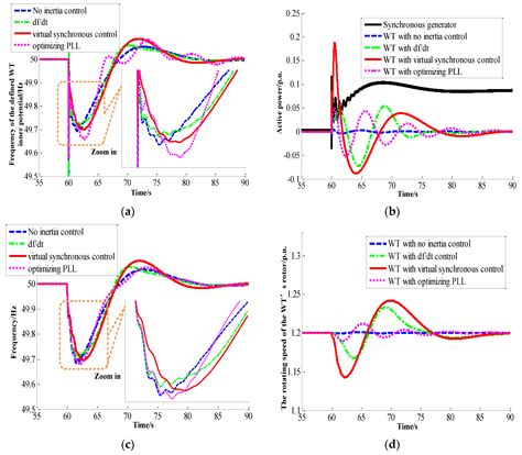 Understanding Inertial Response Of Variable Speed Wind Turbines By Defined Internal Potential Vector