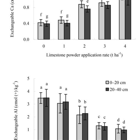 Error Bars Represent The Standard Deviation Sd Of The Mean Different