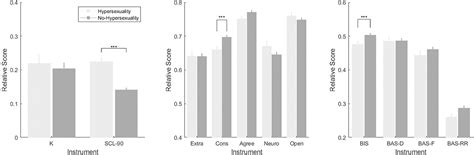 Frontiers Impulsivity And Sexual Addiction Factor Structure And